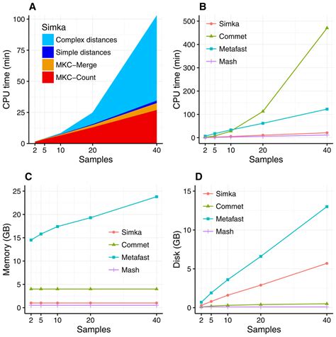 Multiple Comparative Metagenomics Using Multiset K Mer Counting Peerj