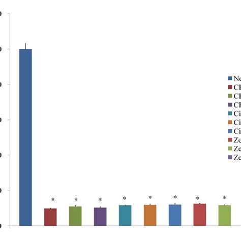 Cellular Viability Using Cell Counting Kit 8 After Treatment With