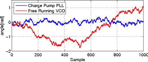 Figure 4 From Tutorial On Discrete Time Phase Noise Modeling For Phase Locked Loops Semantic