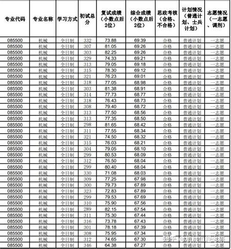 23机械考研宁波大学初试、复试分数 知乎
