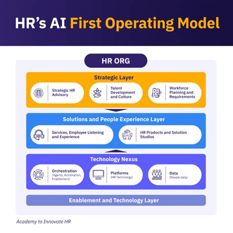 Hrs Ai First Operating Model Rethink Hr Value Creation Aihr