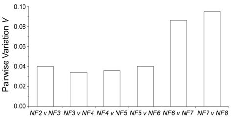 Pairwise Variation Of Sequential Normalisation Factors Nfn Vs Nfn1 Download Scientific