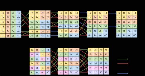 an illustration of converting between aos and soa by utilizing sve