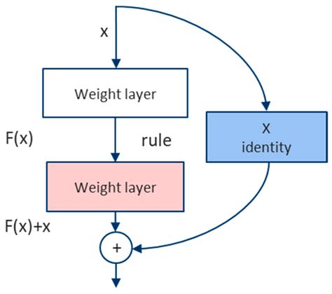 Using A Convolutional Neural Network And Mid Infrared Spectral Images
