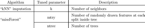 tuned parameters imputation algorithms download table