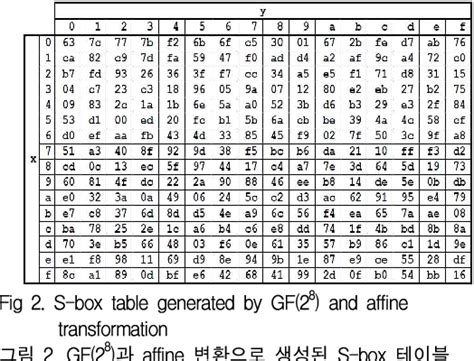 Figure 1 From Design Of Low Area Encryption Circuit Based On Aes 128 Suitable For Tiny