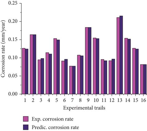 Bar Chart For Analysing Experimental And Predicted Corrosion Rate