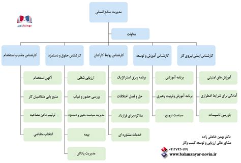 نمودار سازمانی بخش منابع انسانی بهمنیار نوین
