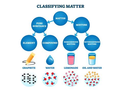 Mixture Vs Substance Examples