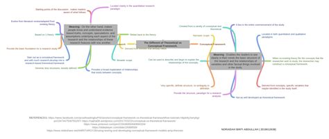 The Different Of Theoretical Vs Conceptual Framework Theoretical…