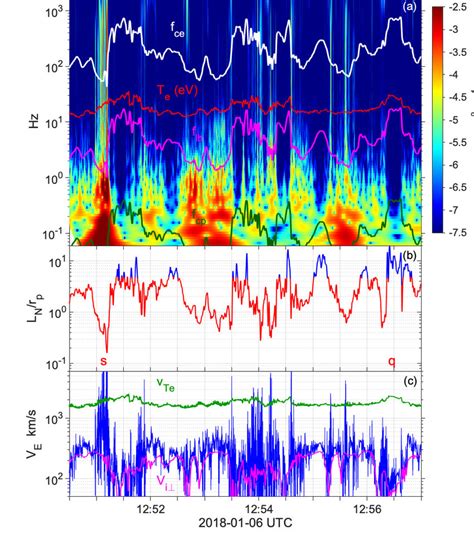 a Time vs frequency spectrogram of χe for the time interval Download Scientific Diagram