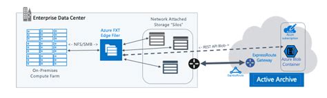 Hybrid Storage Performance Comes To Azure Mashfords Musings