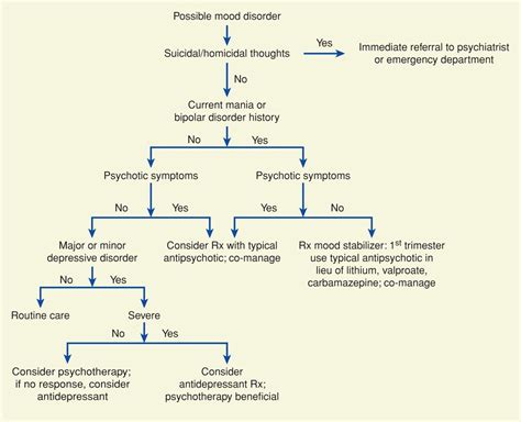 Psychiatric Disorders Obgyn Key