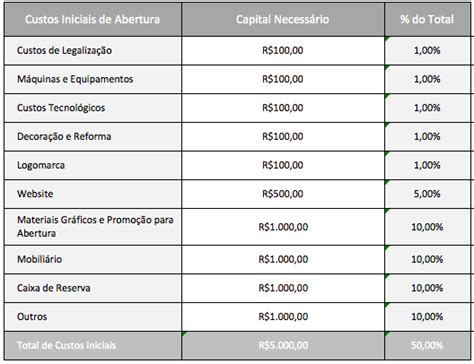 Como Calcular O Investimento Inicial Do Seu Negócio