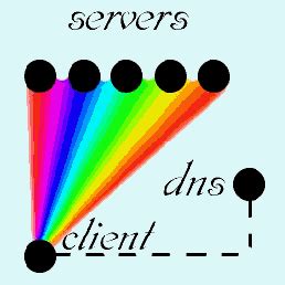Web Server Failover With Round Robin DNS