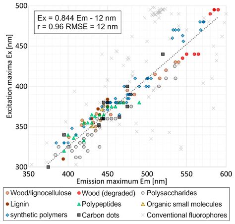 A Wavelength Rule For The Analysis Of Clusteroluminescence