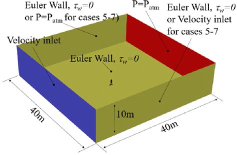 The Computational Domain And The Boundary Conditions Download Scientific Diagram