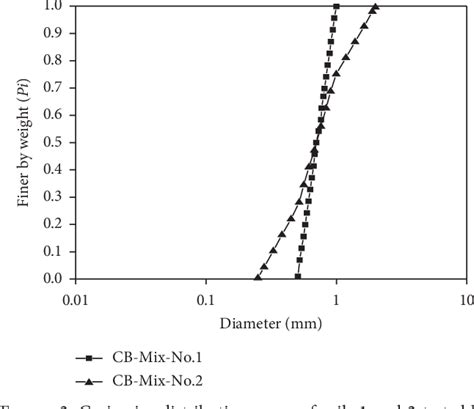 Figure 1 From Modeling Of Minimum And Maximum Void Ratios Of Granular