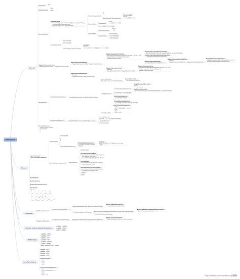 整理 Es5 词法约定文档树状图 Csdn博客