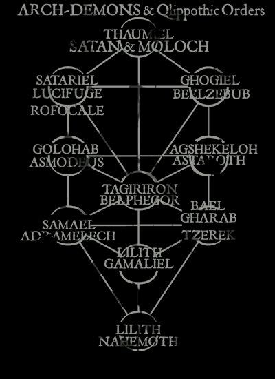 Qlippoth Qliphoth Sephiroth Kabalah Tree Of Life And Death