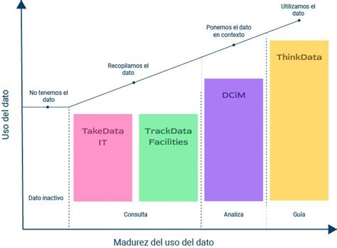Why Is It Worth Climbing The Data Maturity Pyramid In Data Centers