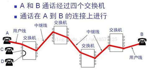 计算机网络 2 ——电路交换 报文交换 分组交换 计算机网络中交换的含义 csdn博客
