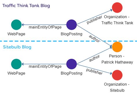 Node Identifiers From Structured Data To Linked Data Sitebulb