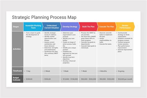 Strategic Planning Process Powerpoint Template Nulivo Market