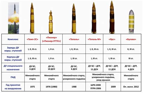 Тополь м баллистическая ракета характеристики радиус поражения картинки