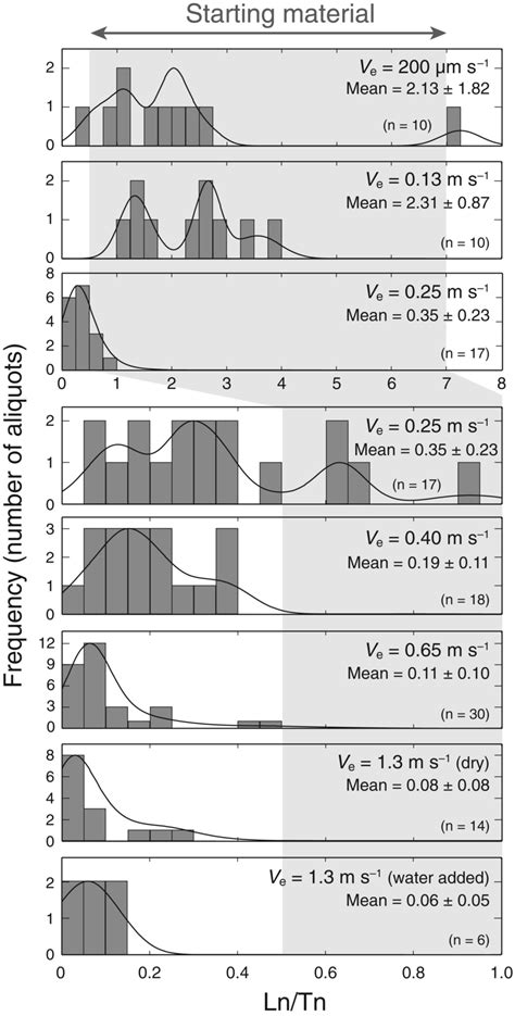 Histograms With Kernel Density Estimates Kde Of Lntn For Samples Download Scientific Diagram