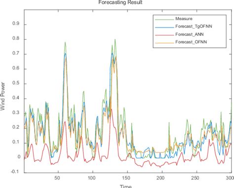 figure 1 from theory guided output feedback neural network tg ofnn