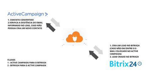 integração bitrix24 e active campaign crmthink