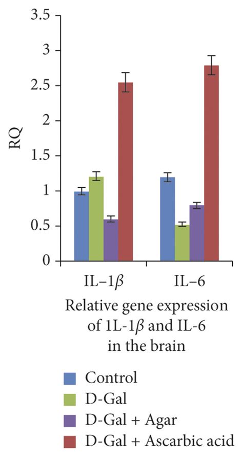 Relative Quantification Rq Of Gene Expression Of Il 1β And Il 6 In