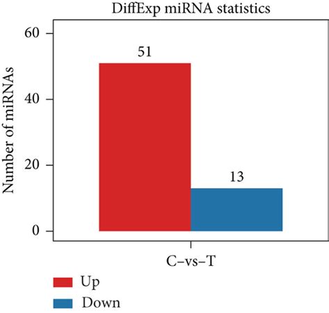 Mirna Expression Profiles In Tree Shrew Periodontal Tissues A Pca Of