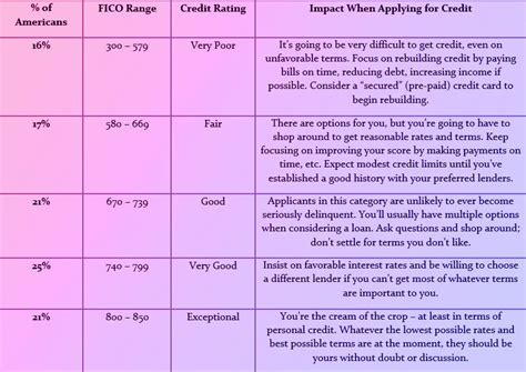 What Are The Ranges Of Credit Scores And What Do They Mean Leia Aqui