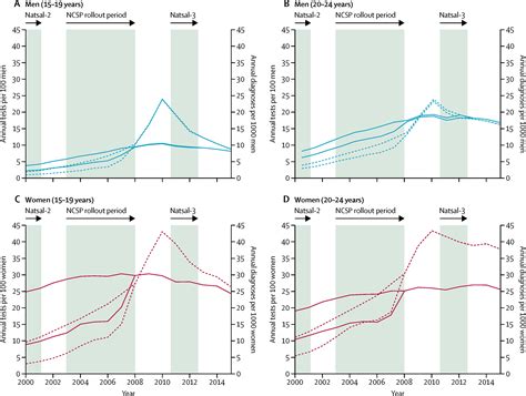 Chlamydia Statistics