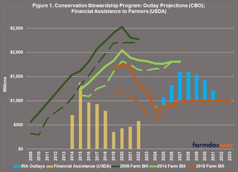 The Incredible Shrinking Of The Conservation Stewardship Program Farmdoc Daily