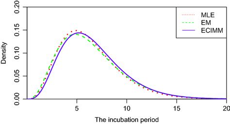 The Simulation Results Of Three Estimation Methods Based On The Download Scientific Diagram