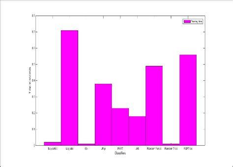 Comparison Of Classifiers Based On Training Time Download Scientific