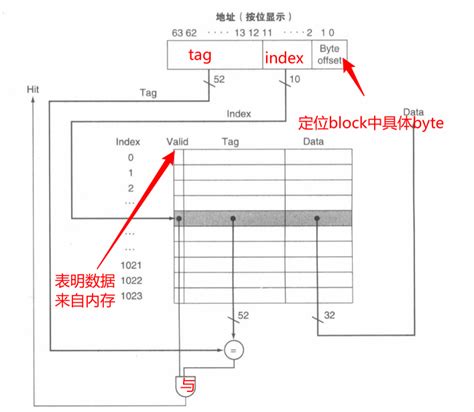 Java 计算机组成原理大而快——层次化存储 个人文章 Segmentfault 思否