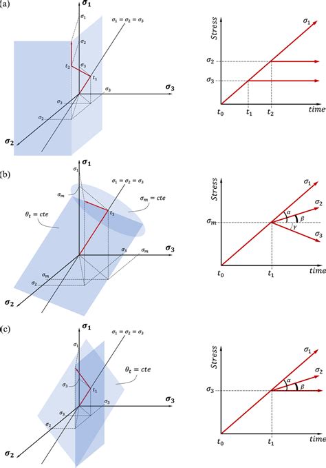 Conventional Methods Of Loading In True Triaxial Tests A Constant Download Scientific Diagram