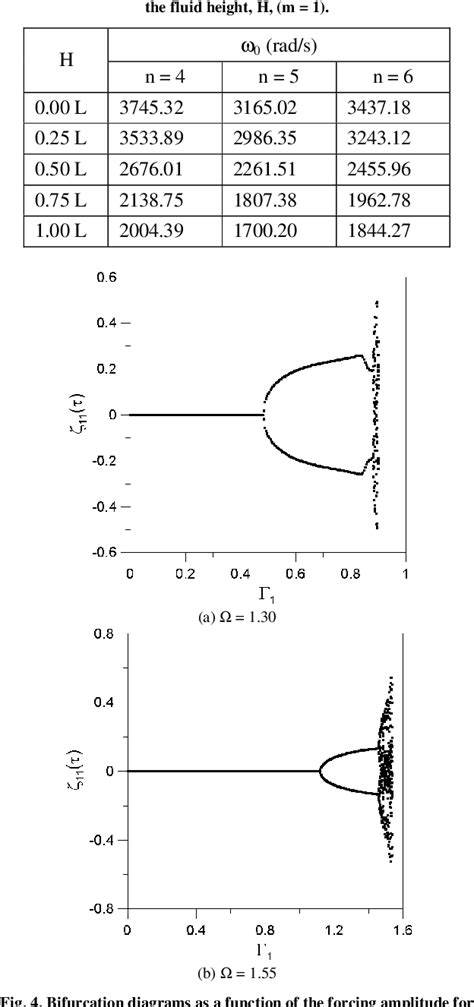Table 1 From Nonlinear Vibrations Of Axially Loaded Cylindrical Shells Partially Filled With
