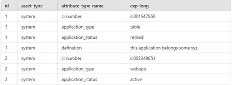 Tracking Inserted Deleted And Updated Records In Sql Using The Minus