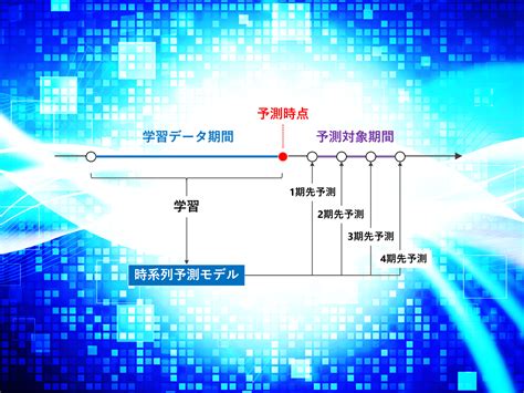 Multi Step Ahead Prediction