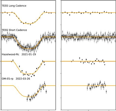 All Photometric Transits Of Toi 2589b As A Function Of Orbital Phase Download Scientific