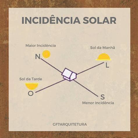 GF7 Arquitetura e Interiores on Instagram A incidência solar na