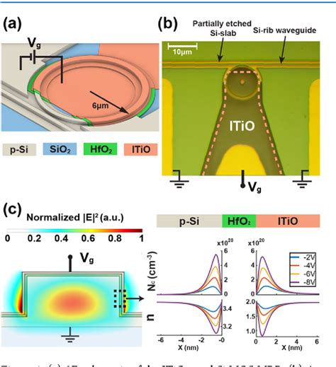 Figure 1 From Electrically Tunable High Quality Factor Silicon