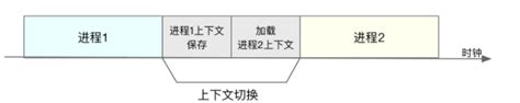 Linux Cpu性能优化 —— 上下文切换对性能的影响每秒中断2w 次 Csdn博客