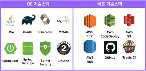 Github Mirea70springbootbook 스프링 부트와 Aws로 혼자 구현하는 웹서비스 라는 책을 공부하며 간단한 게시판을 만든 프로젝트입니다