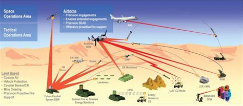 Directed Energy Weapons Revolutionizing Warfare With